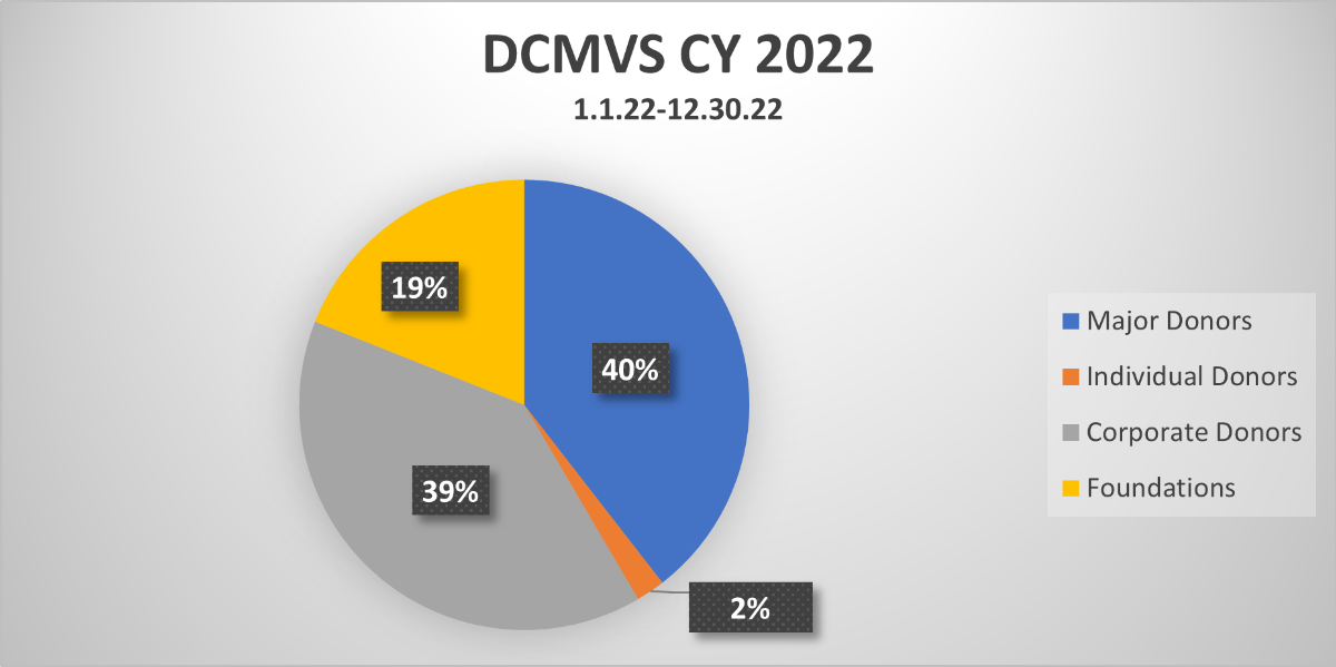 Our Donors Make a Big Impact - dixoncenter